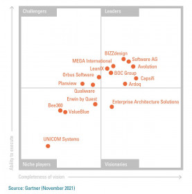 Drie geheimen in het Magic Quadrant voor Enterprise Architecture tools